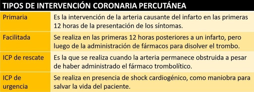¿En qué consiste la intervención coronaria percutánea? - Ondas y Partículas