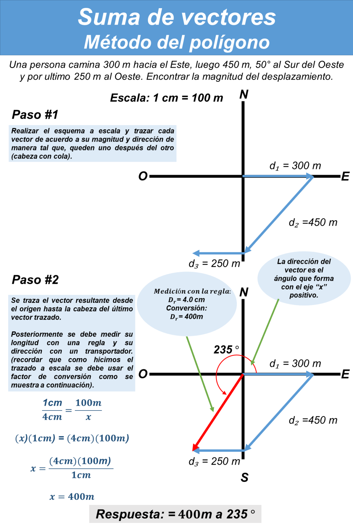 Vectores: teoría, ejemplos y ejercicios resueltos - Ondas y Partículas